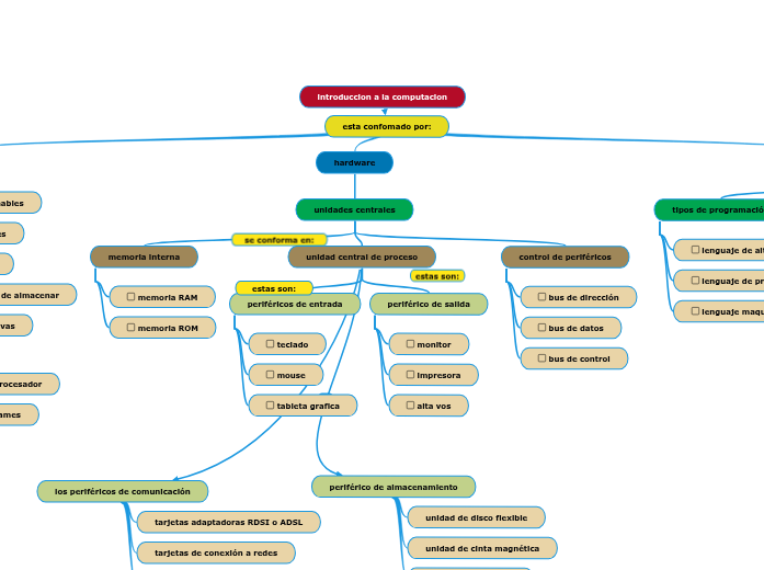 introduccion a la computacion - Mind Map
